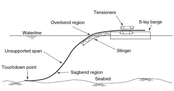 Offshore Pipeline Installation | Subsea Pipeline Engineering