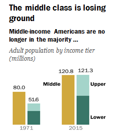BeeLine: The Disappearing Middle Class