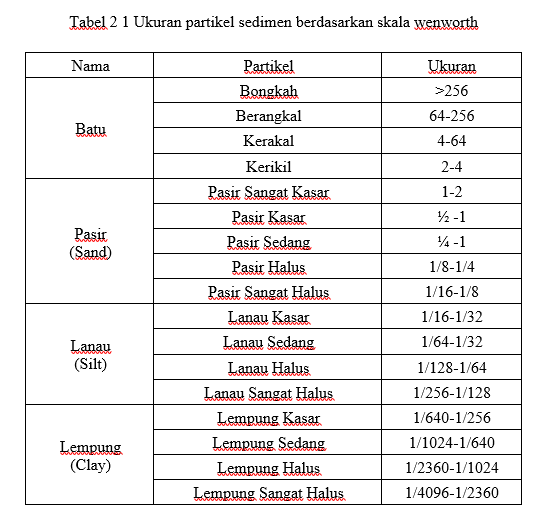 Laporan Praktikum Sebaran Ukuran Butir Sedimen di Pantai Gapang Kota ...