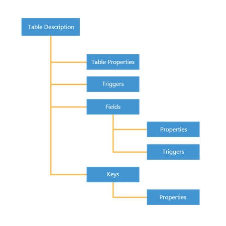 Dynamics 365 Business Central (Dynamics NAV): Table Description(Table ...