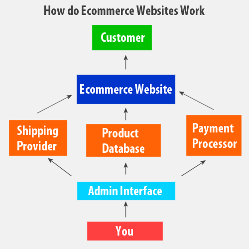What is eCommerce Website? Working with eCommerce website ...