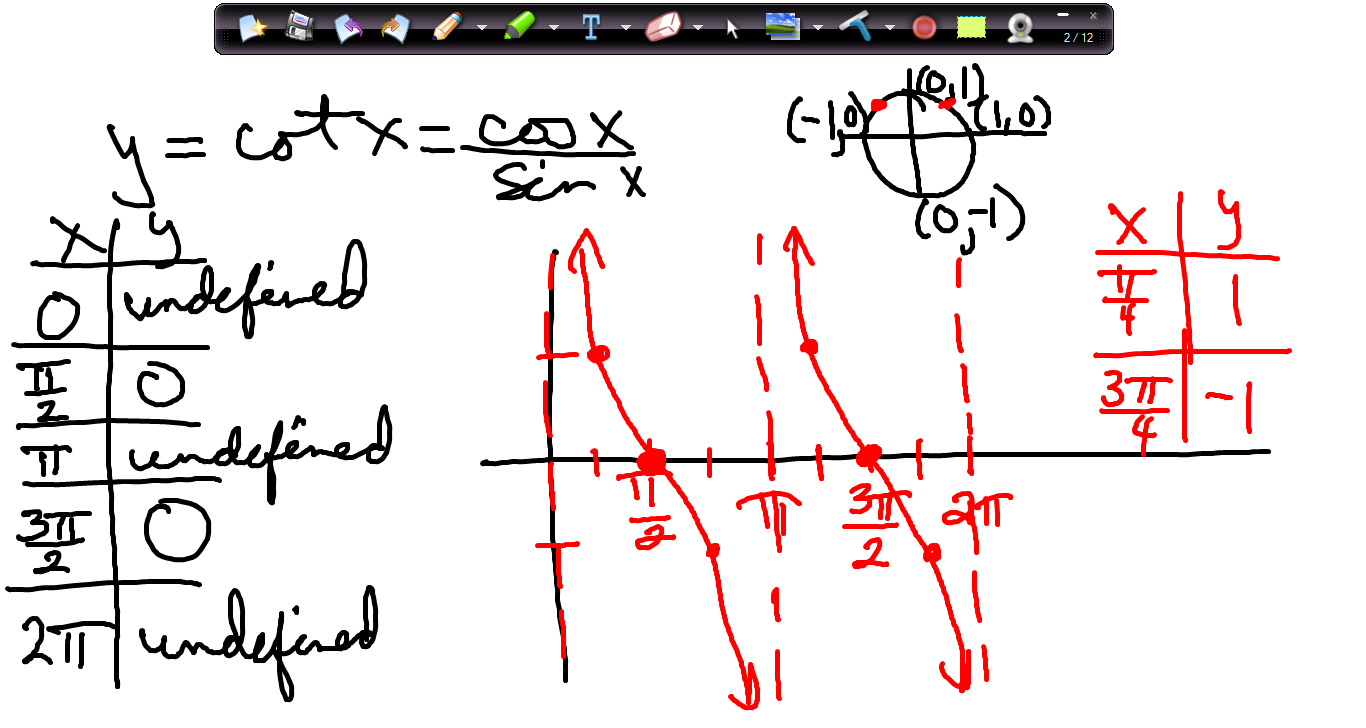 Dig Deeper Precalculus with Mrs. Belyea: Ch. 4 Section 6 Graph tan, cot ...