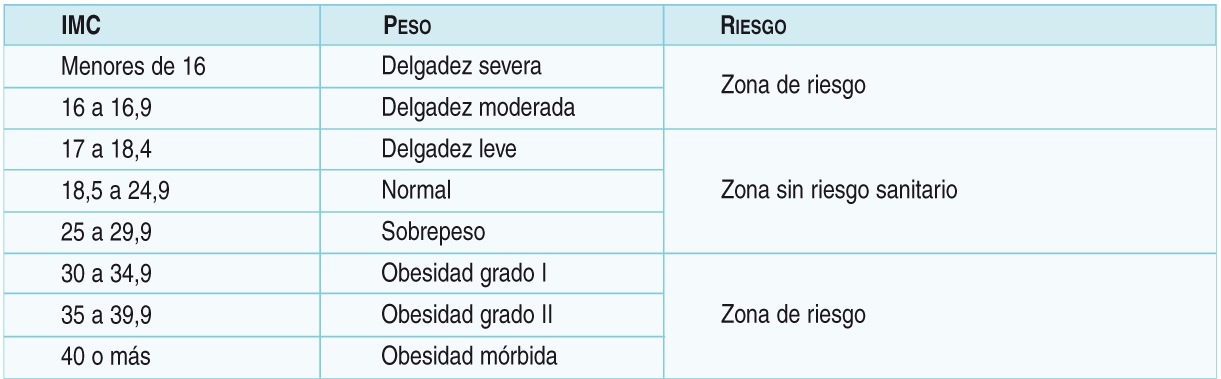 Actividad Física y Hábitos Saludables: CALCULA TU IMC