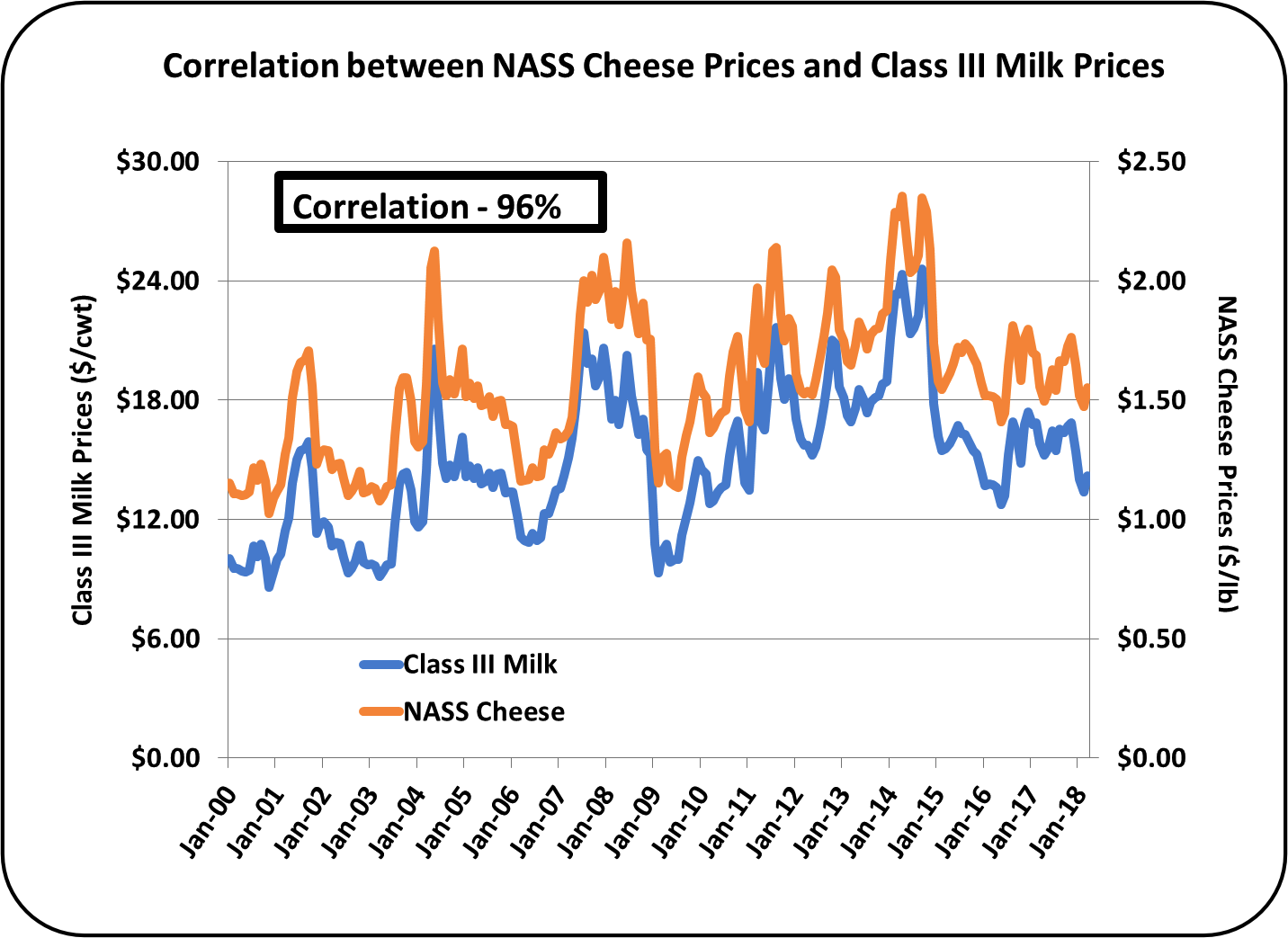 MilkPrice: Exports Continue to Show Progress