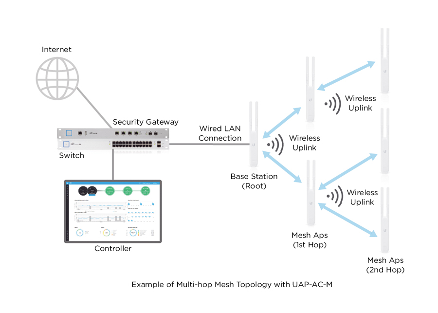 Más Allá del Wi-Fi... UniFi Mesh