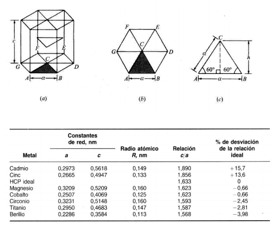 CIENCIAS DE LOS MATERIALES: RELACION c-a EN CELDILLA HEXAGONAL COMPACTA ...