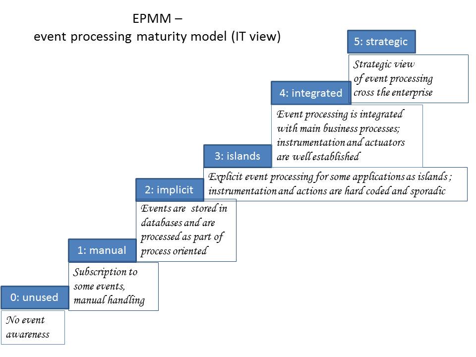 Event Processing Thinking: Maturity model for event processing Event Processing Thinking: Maturity model for event processing