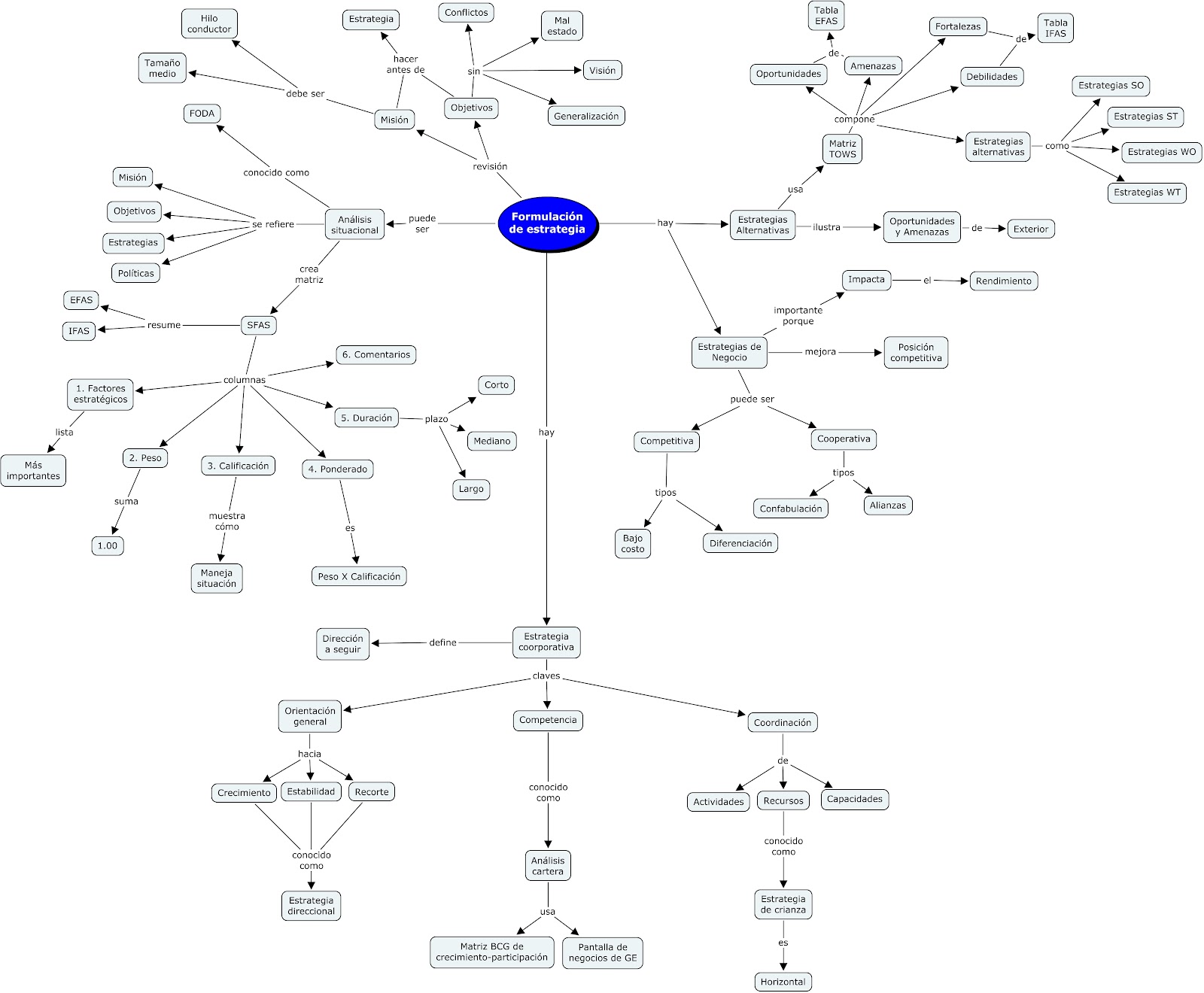 AFI: Mapa Conceptual #5