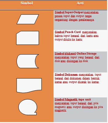 Mellia Ulva Agustina: Tugas 2.2 Simbol Masukan pada Flowchart dan Artinya