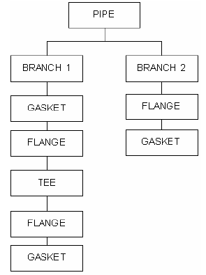 PDMS-piping: Plan Design Management System piping-tra