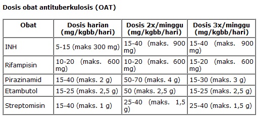 Kriteria dan Dosis obat AntiTuberkulosis ( OAT ) pada orang dewasa ...
