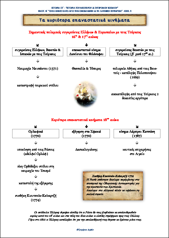 Τα κυριότερα επαναστατικά κινήματα | Πλανήτης Έκτη