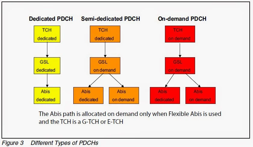PDCH: Packet Data Channel in GPRS