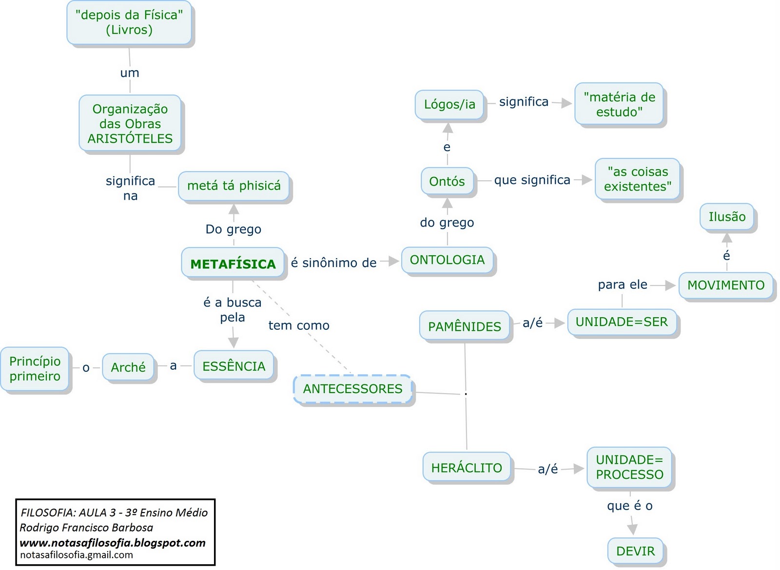 Mapa conceitual - AULA 3 - 3 EM - METAFÍSICA | Notas à Filosofia