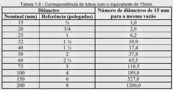 Instalações Hidrossanitárias: Dimensionamento de sub-ramais, ramais e ...
