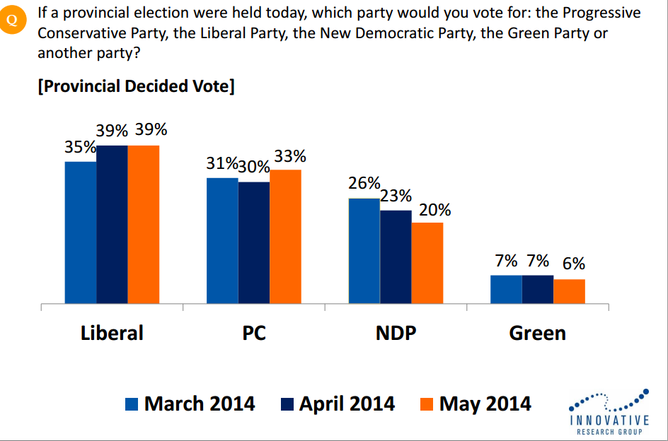 BigCityLib Strikes Back: Ontario Polls, Two Of Them