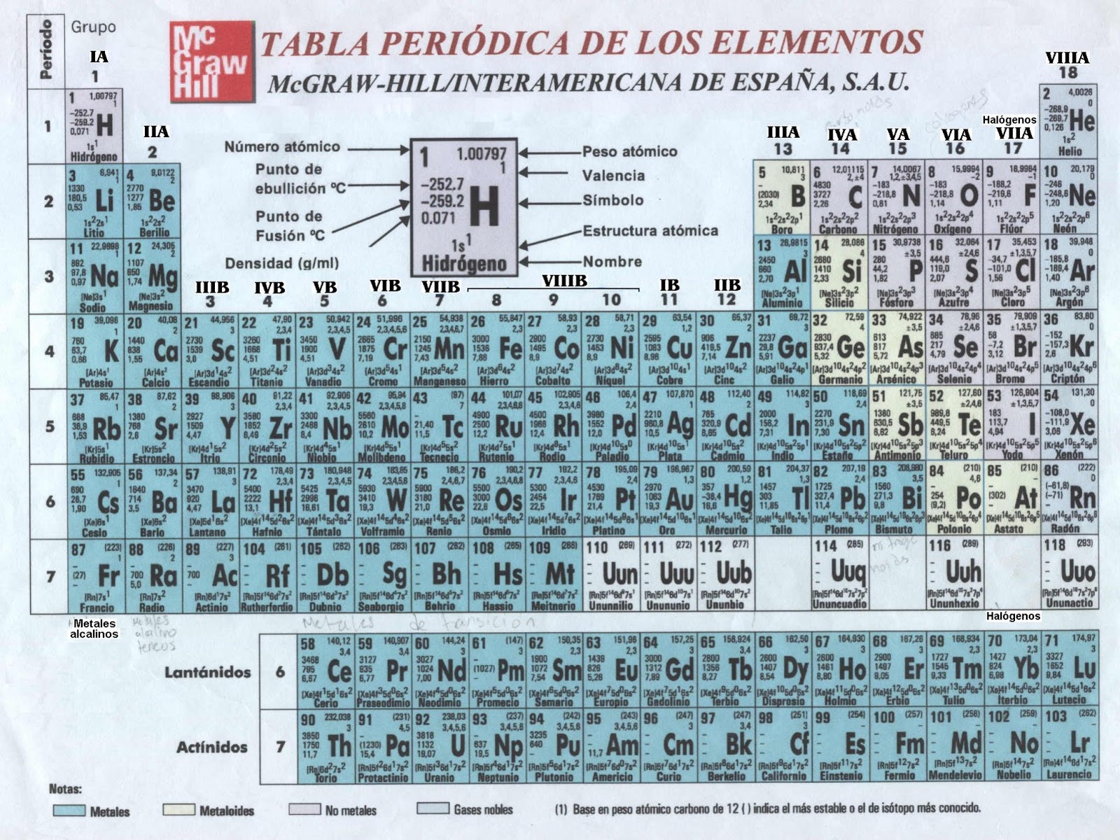 tabla/periodica: tabla periodica