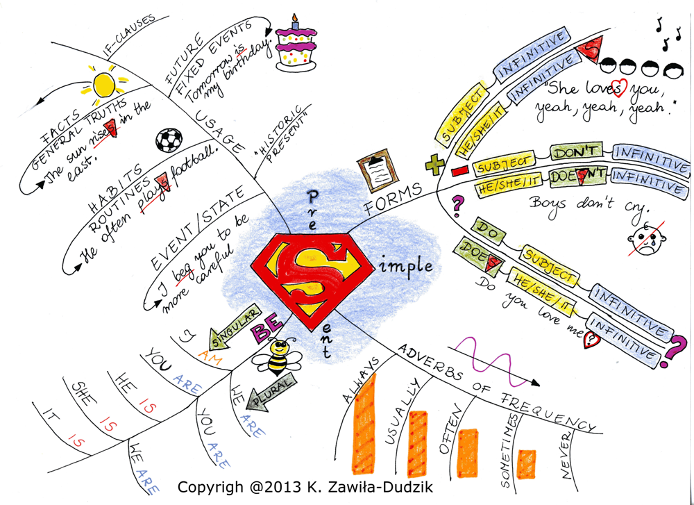 Past Simple Tense English Grammar Simple Mind Map English Grammar and ...