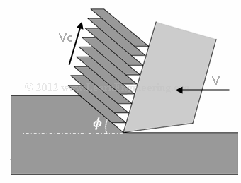 ACADIMYA: Cutting Analysis - Mechanics of Machining