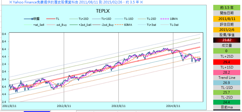 股息 現金流 被動收入 理財的心路歷程: 樂活7線譜 AND 交易大趨勢by price headley (IV) --TEPLX AND ACWI
