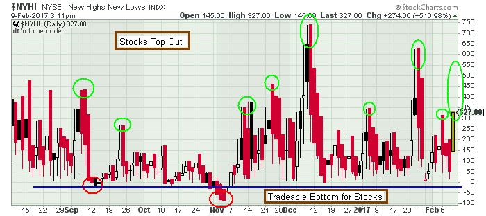 The Keystone Speculator™: NYHL New Highs-New Low and NYA NYSE Composite ...