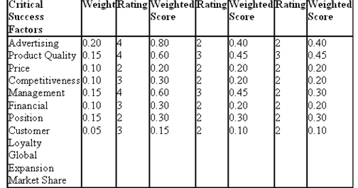 The Nature of Strategic Management: COMPETITIVE PROFILE MATRIX