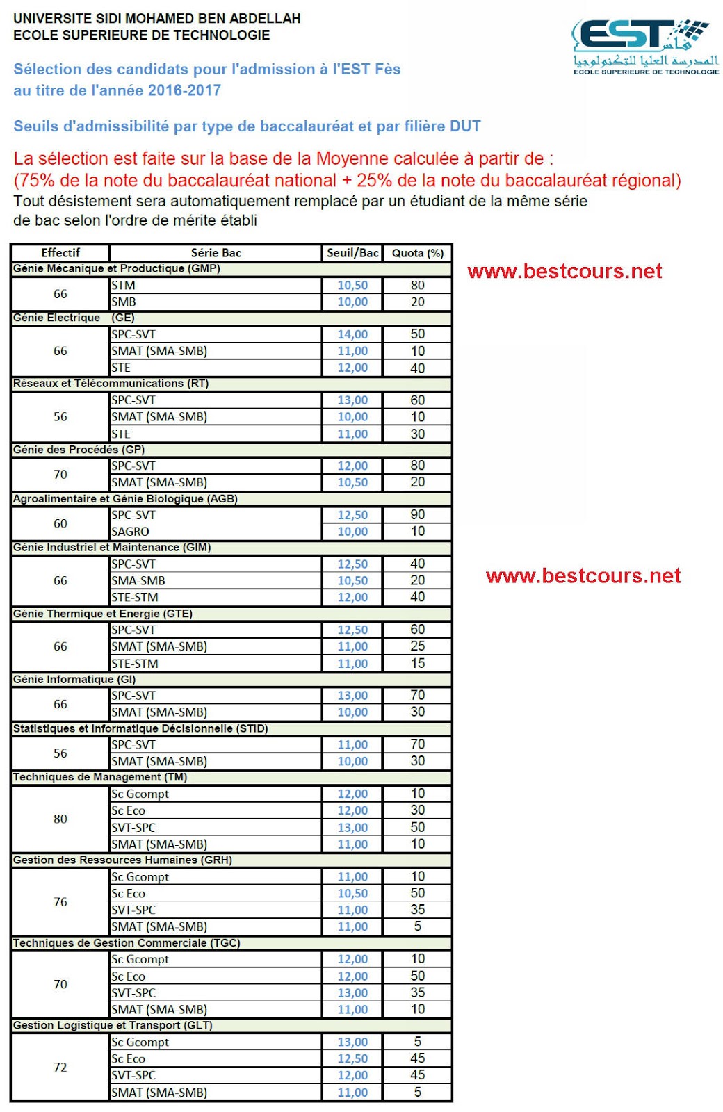 نتائج وعتبات الانتقاء EST Fes 2016