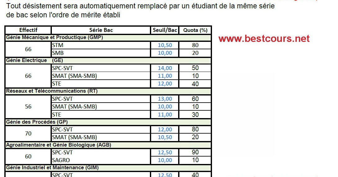 نتائج وعتبات الانتقاء EST Fes 2016