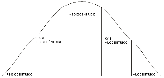 Turismo: un fenómeno social: La Teoria de Plog