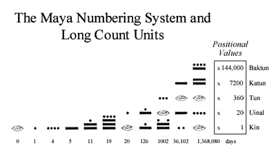 History Mystery: Mayans Number System! | Elixir Of Knowledge