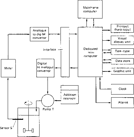 Free Biotechnology Notes: Computer Applications in Fermentation Technology