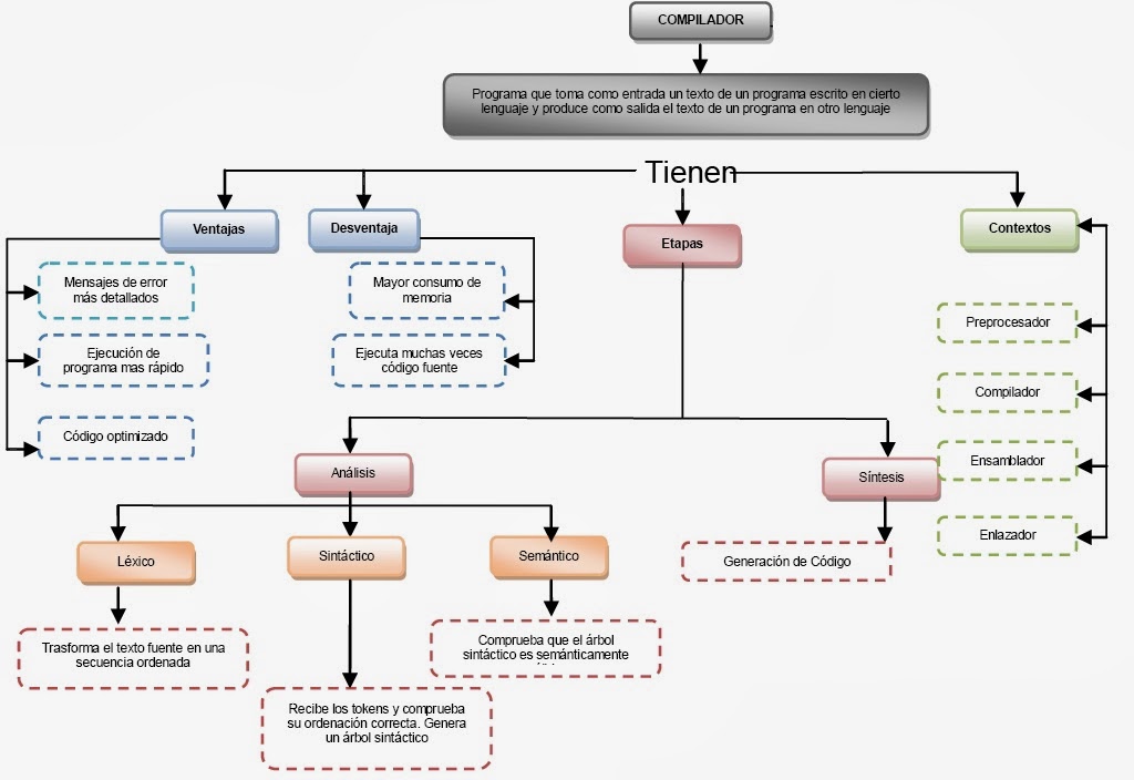 Mapas Conceptuales Compiladores e Interpretes - Lenguajes de ...