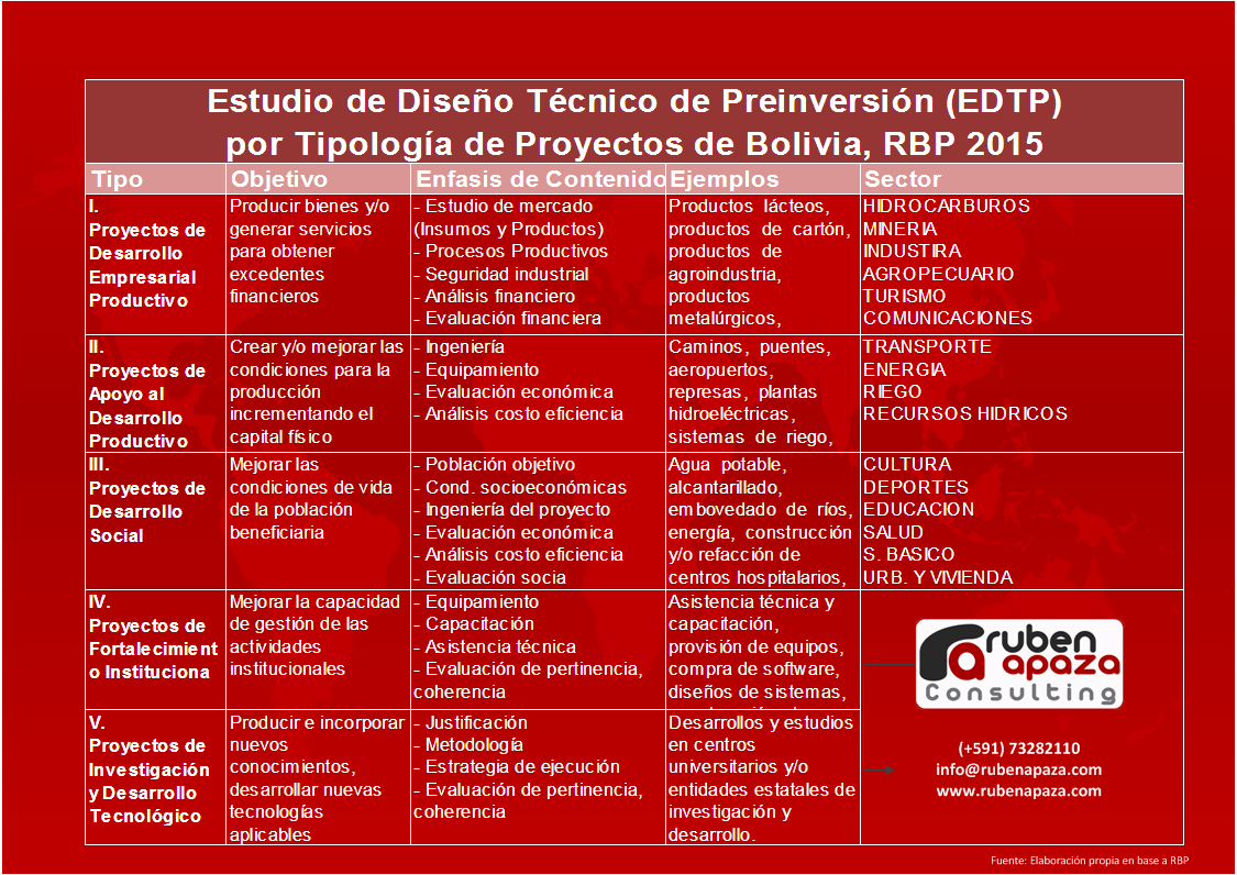 Reglamento Básico de PreInversión de Bolivia 2015 | Ruben Apaza