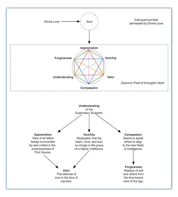 When-Wich-How-Practice: Virtues Definitions Diagram