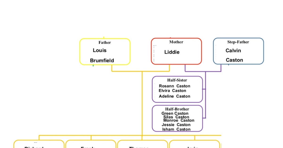 Brumfield Genealogy and other branches and trees: How we are related ...