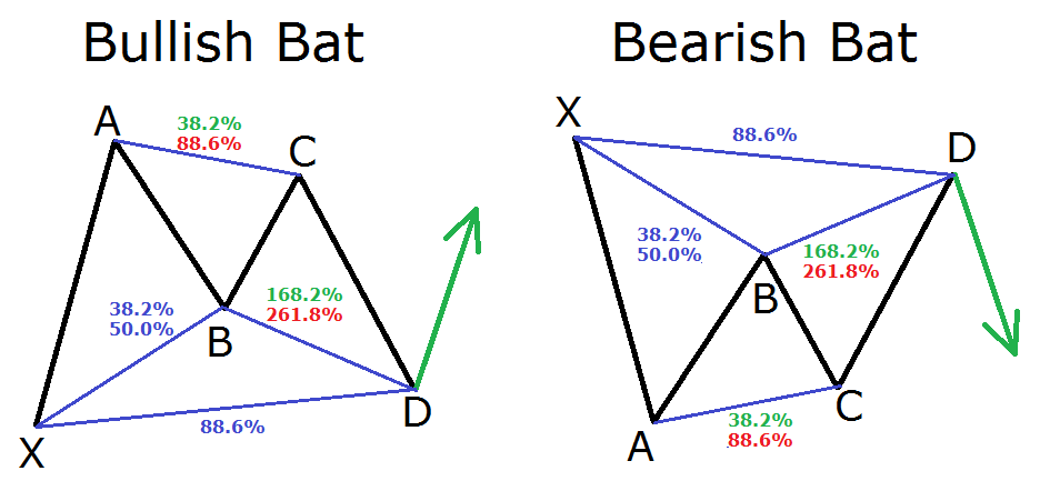 Harmonic Pattern Bat Forex Dominion Harmonic Pattern Bat Forex Dominion