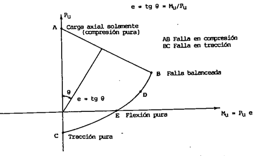 CLASE DISEÑO DE COLUMNAS EN CONCRETO ARMADO A COMPRESIÓN ~ Información ...