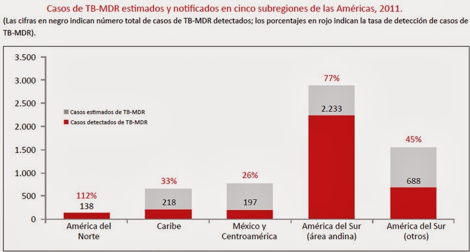 Tuberculosis Multidrogoresistente