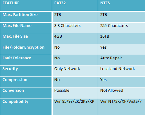 What are NTFS and FAT file systems ? Comparison | Difference ~ TUTORIALTPOINT- Java Tutorial, C ...