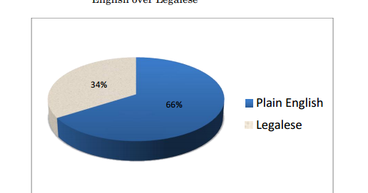 Studies Show That Judges Prefer Plain English