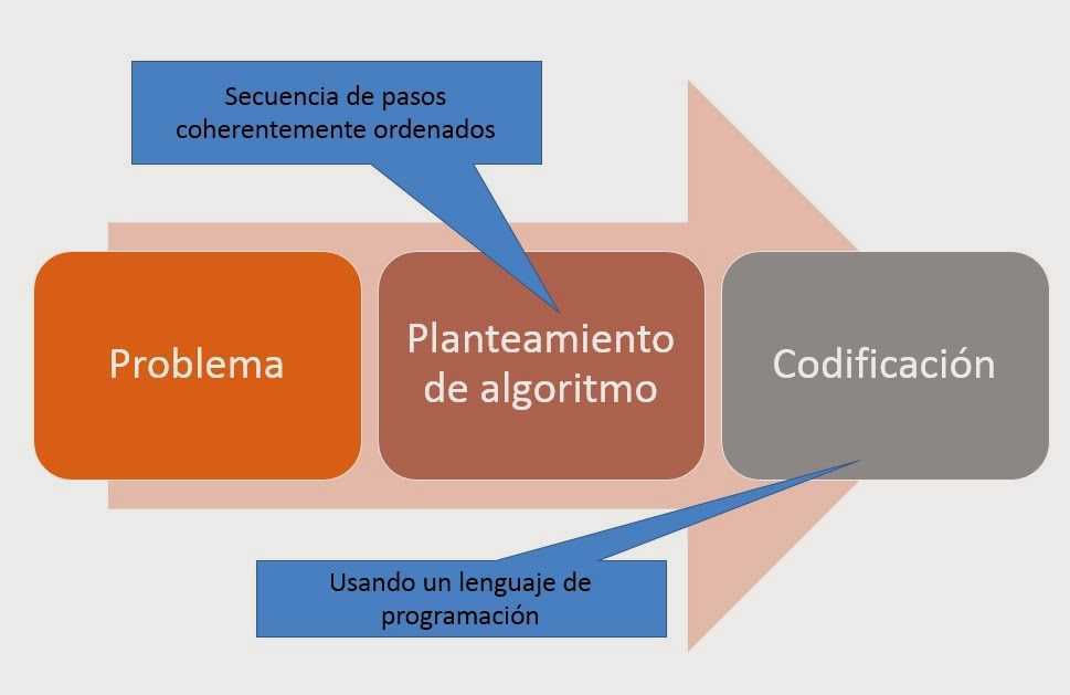 Programación Orientada a Objetos: INTRODUCCIÓN A LA PROGRAMACIÓN