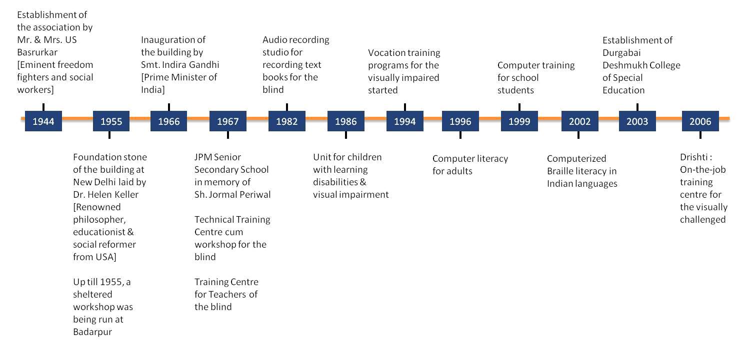 The Blind Relief Association, Delhi: About