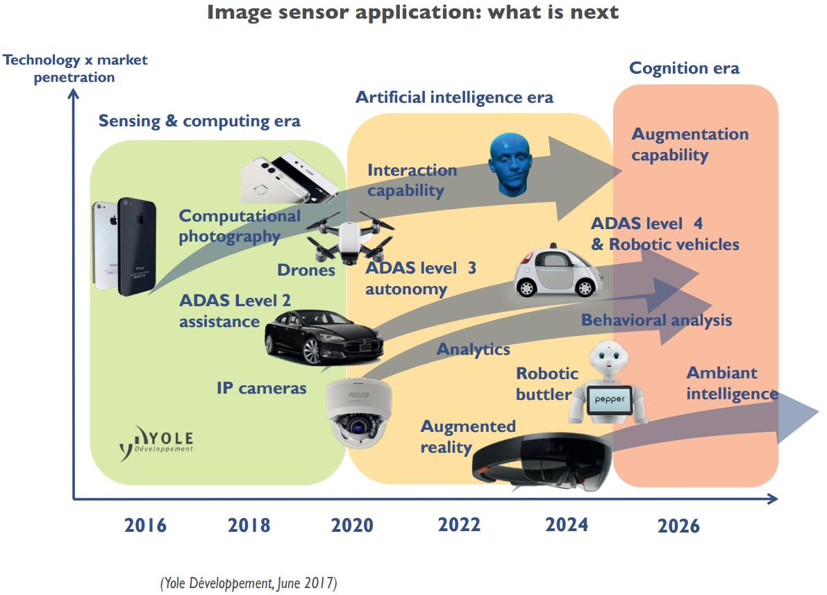 Image Sensors World: Yole Reports on Status of the CMOS Sensor Industry ...