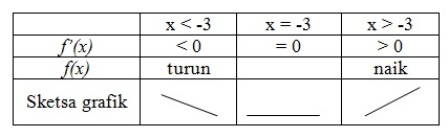 Menentukan Nilai Stasioner Suatu Fungsi dan Jenis-Jenisnya - madematika