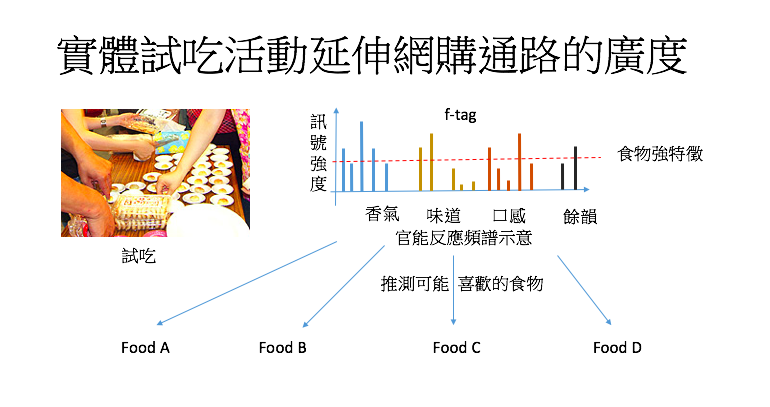 yummy food language 美食語言: 尋找美味的方式