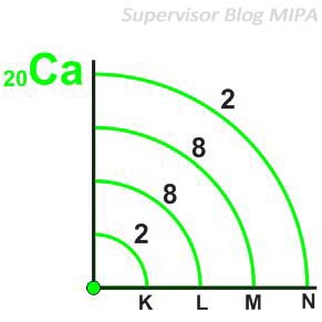 Hubungan Konfigurasi Elektron, Elektron Valensi, Periode dan Golongan ...