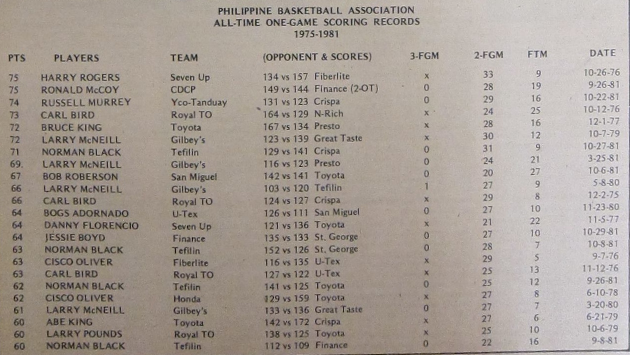PBA Records & Oddities: More PBA stats & the highest scoring averages