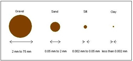 Nawar Syarif: Klasifikasi Ukuran Butir Tanah
