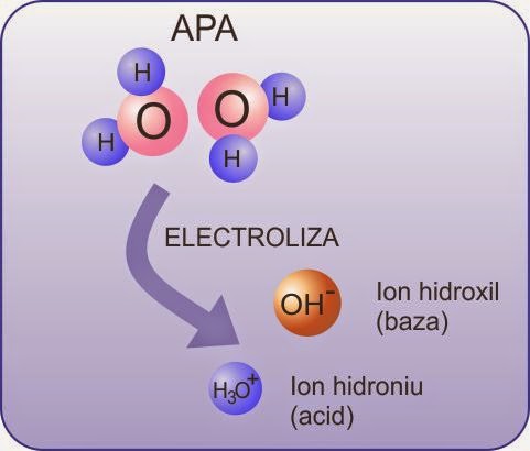 Apa structurata: Ce este apa alcalina ionizata