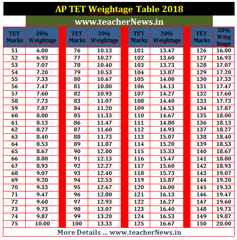 TET Marks Calculator Download - How to Calculate TET Weightage Marks in ...